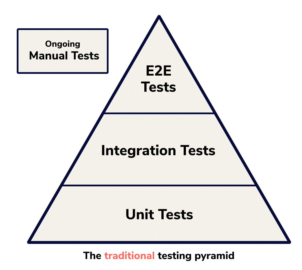 Code Testing Pyramid at Eldon Berthold blog Code Testing Pyramid at Eldon Berthold blog