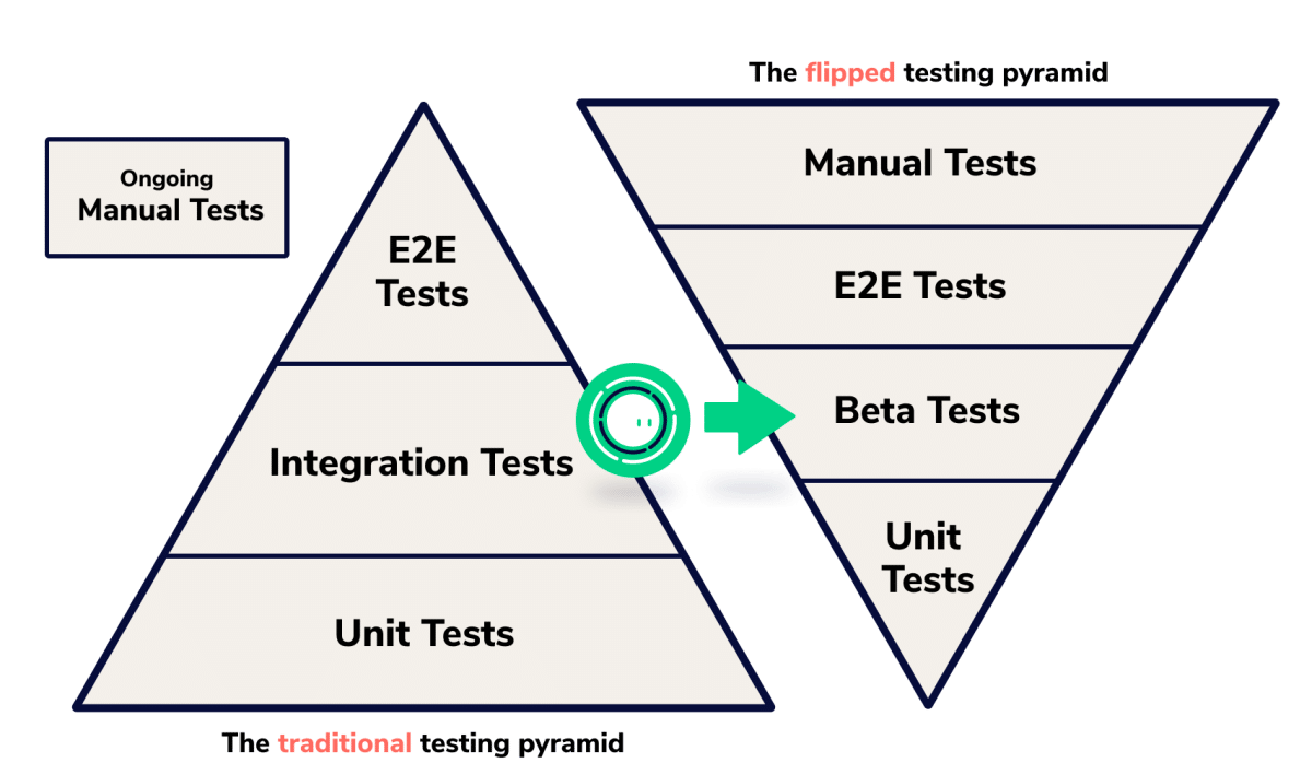 The Testing Pyramid: Understanding the Pros and Cons | Sofy The Testing Pyramid: Understanding the Pros and Cons | Sofy