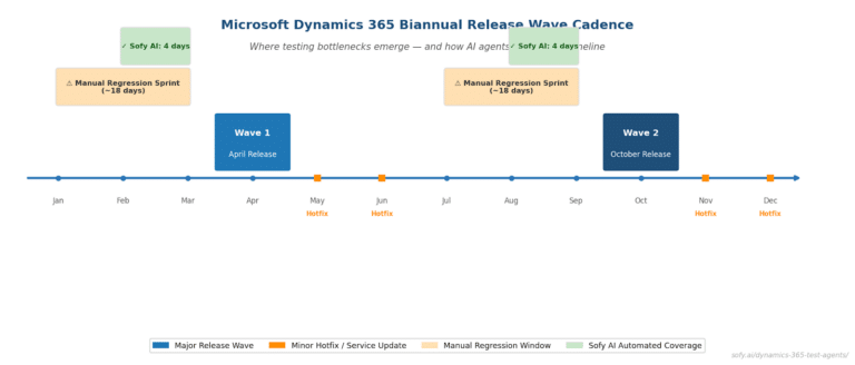 The Complete Guide to Dynamics 365 Test Automation in 2026 | Sofy