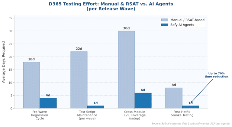 The Complete Guide to Dynamics 365 Test Automation in 2026 | Sofy