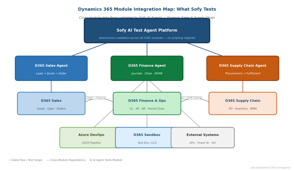 The Complete Guide to Dynamics 365 Test Automation in 2026 | Sofy