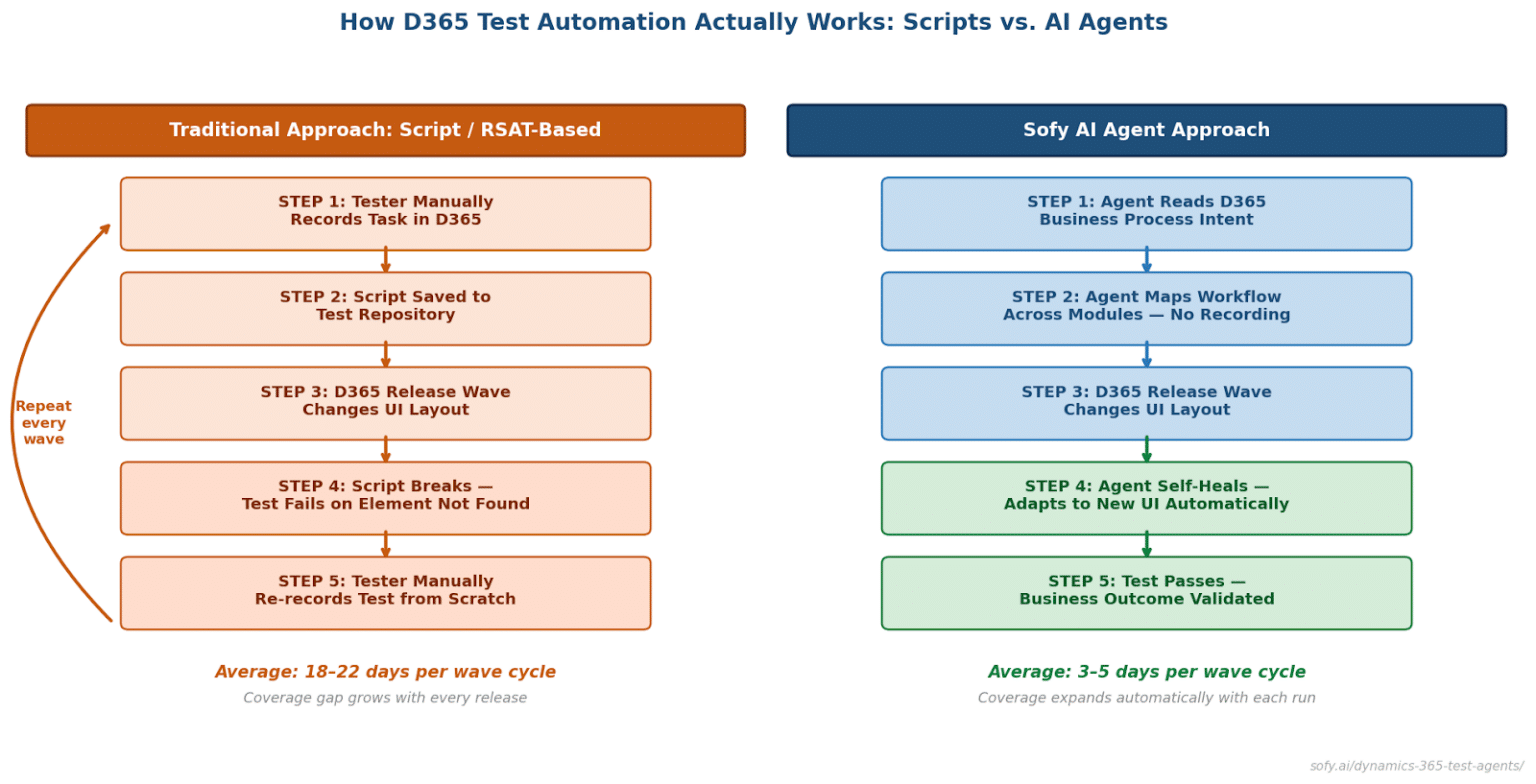 The Complete Guide to Dynamics 365 Test Automation in 2026 | Sofy